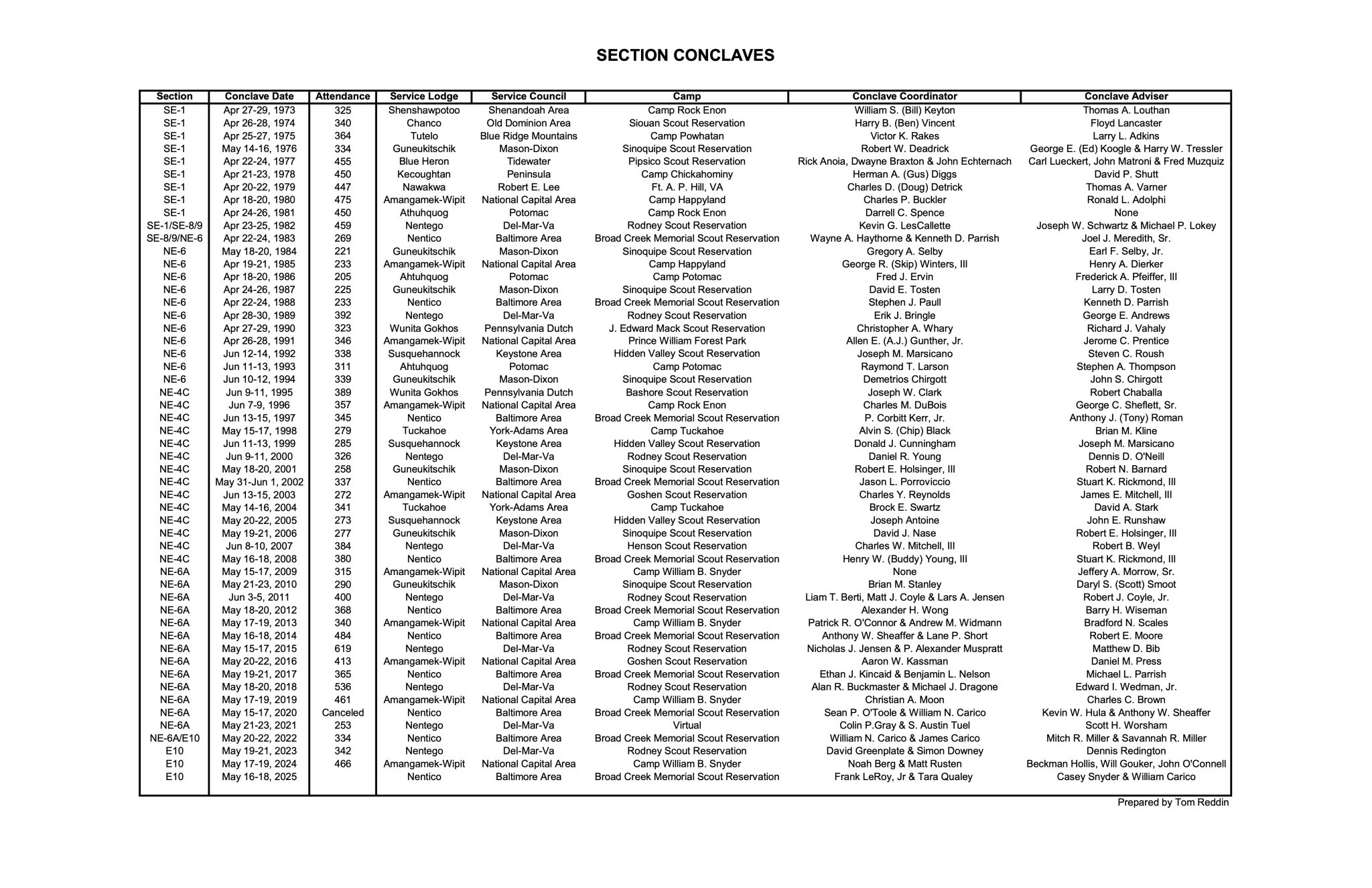 Conclave History | Section E10